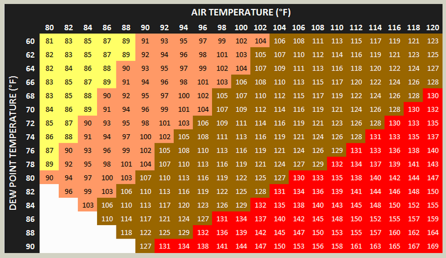 Weather 101 Heat Index Explained